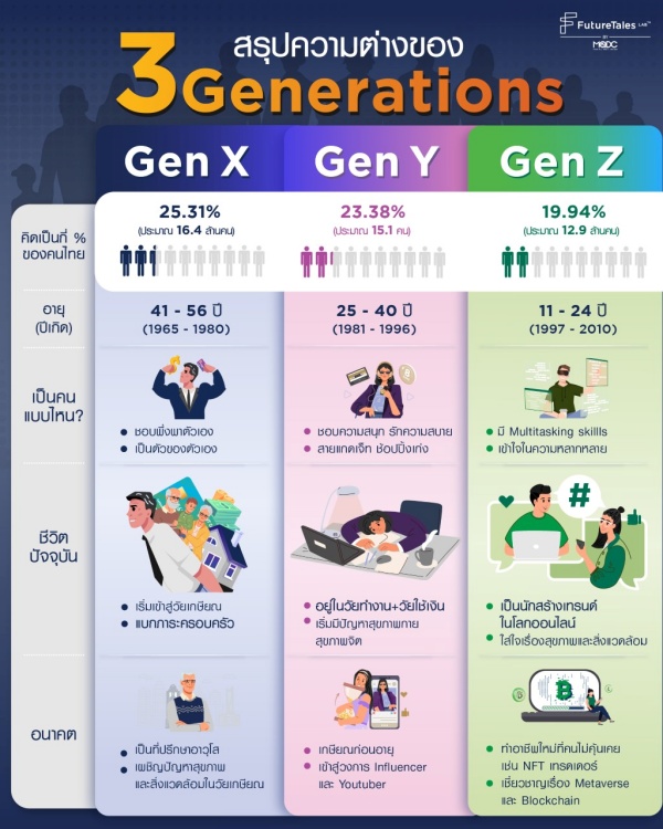 มัดรวมมาให้แล้ว!’3 Generations’ Gen X , GenY และ Gen Z ต่างกันอย่างไร ...